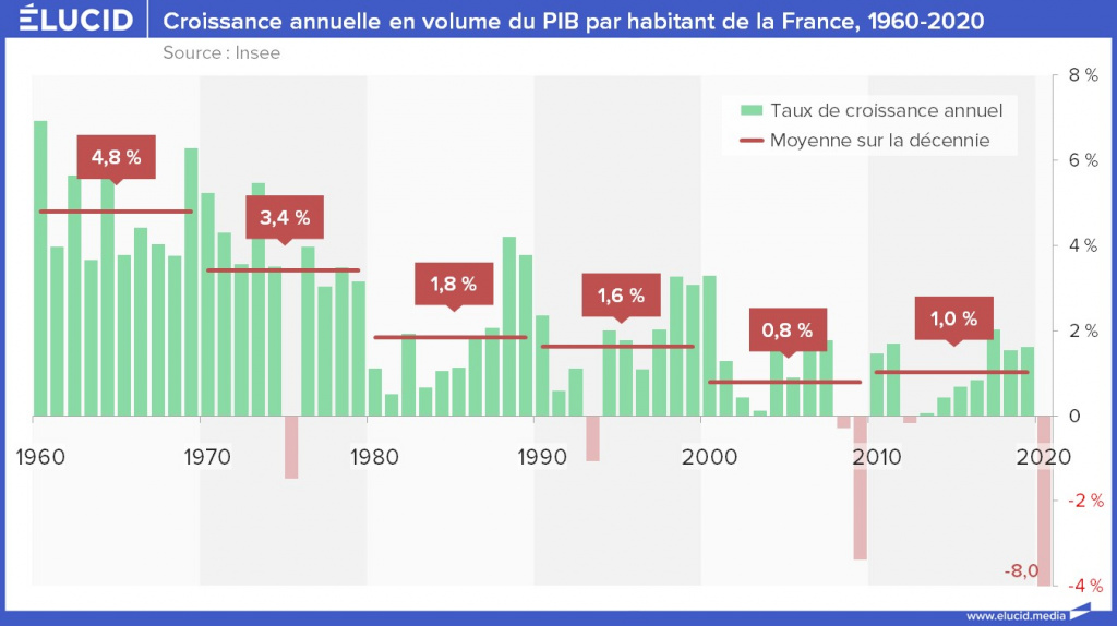 France : analyse historique du PIB - Élucid