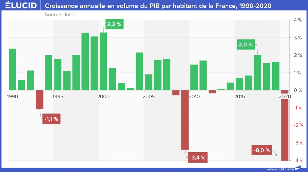 France : analyse historique du PIB - Élucid