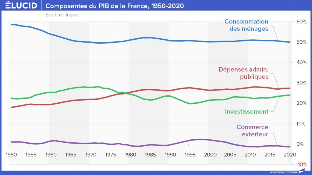France : analyse historique du PIB - Élucid