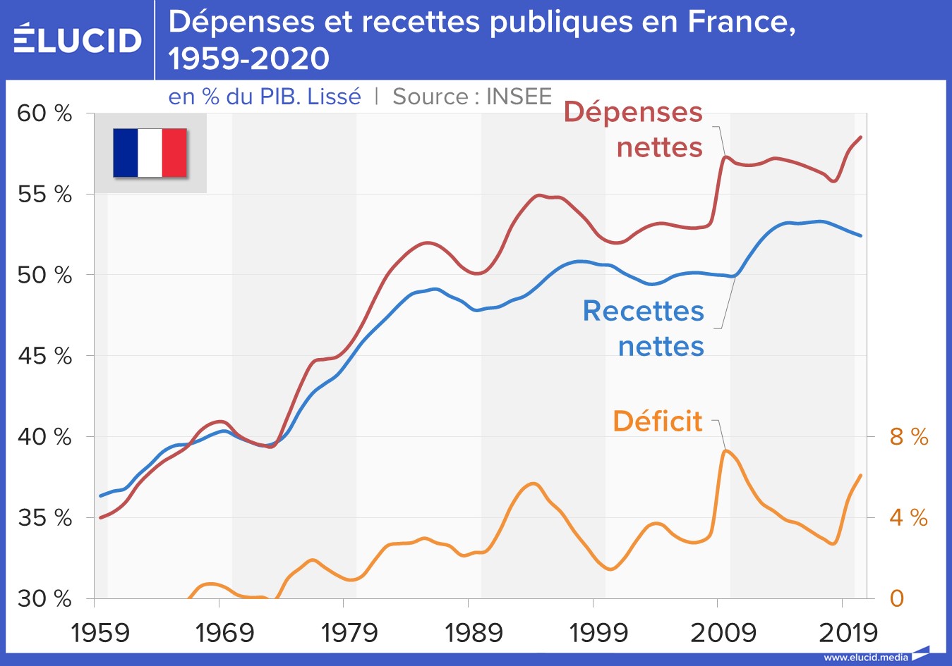 France : Le budget de l'État en déficit depuis 1970 - Élucid