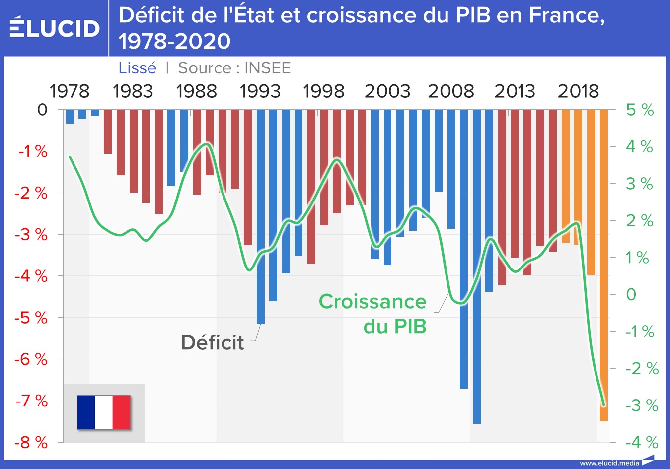 France : Le budget de l'État en déficit depuis 1970 - Élucid