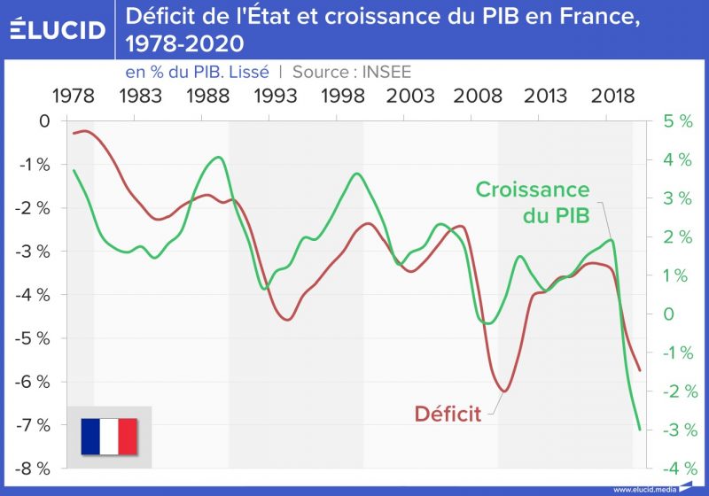 France : Le budget de l'État en déficit depuis 1970 - Élucid