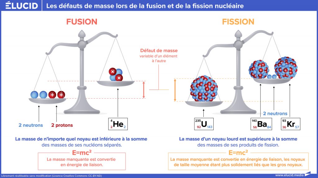 Atomes : les forces nucléaires à l'origine des éléments chimiques - Élucid