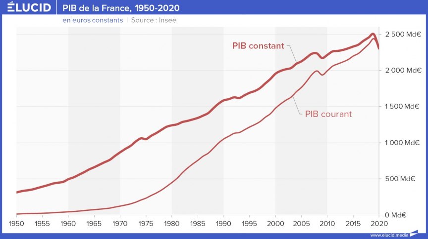 Le Produit intérieur brut de la France 2021 - Élucid