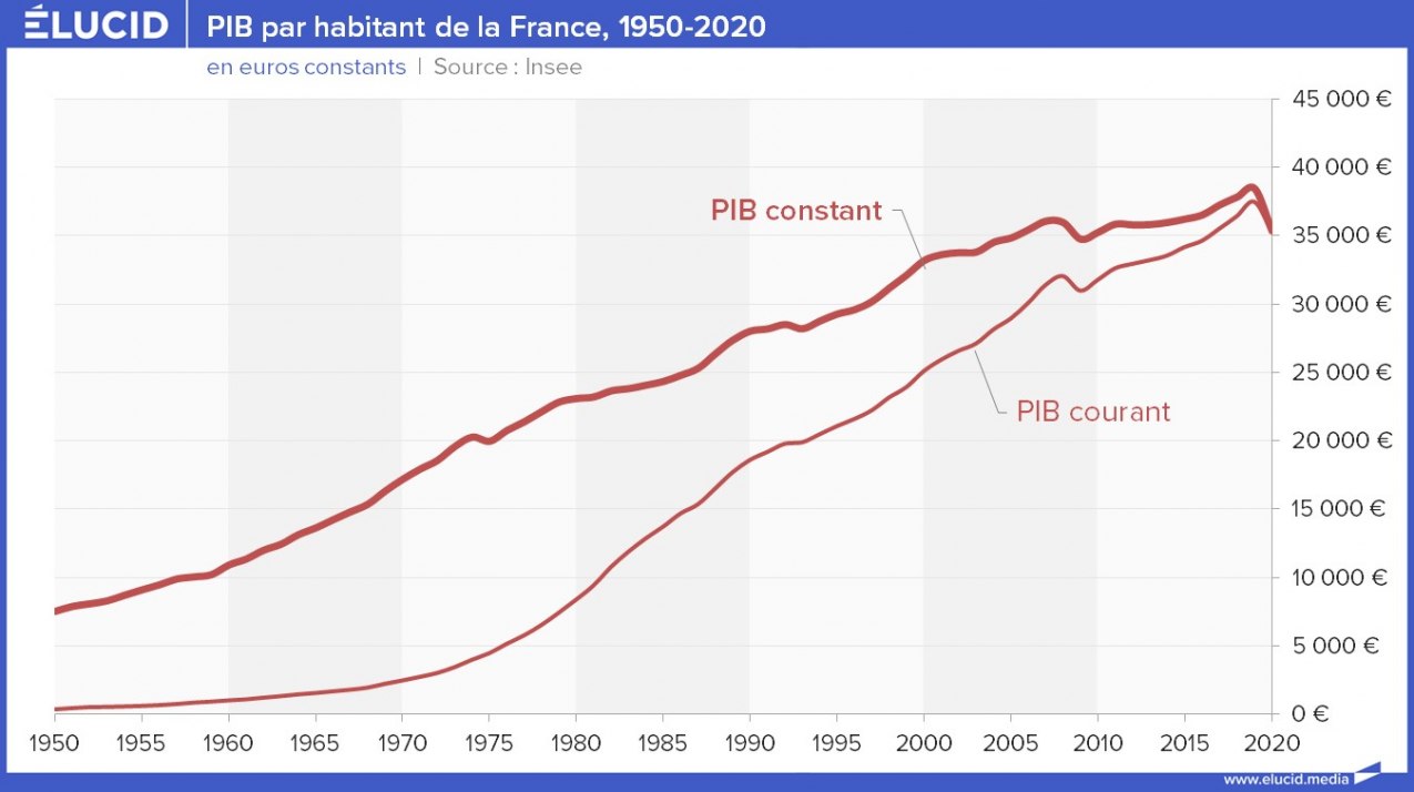 Le Produit intérieur brut de la France 2021 - Élucid