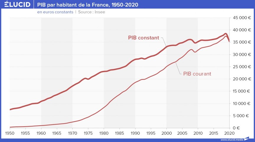Le Produit intérieur brut de la France 2021 - Élucid