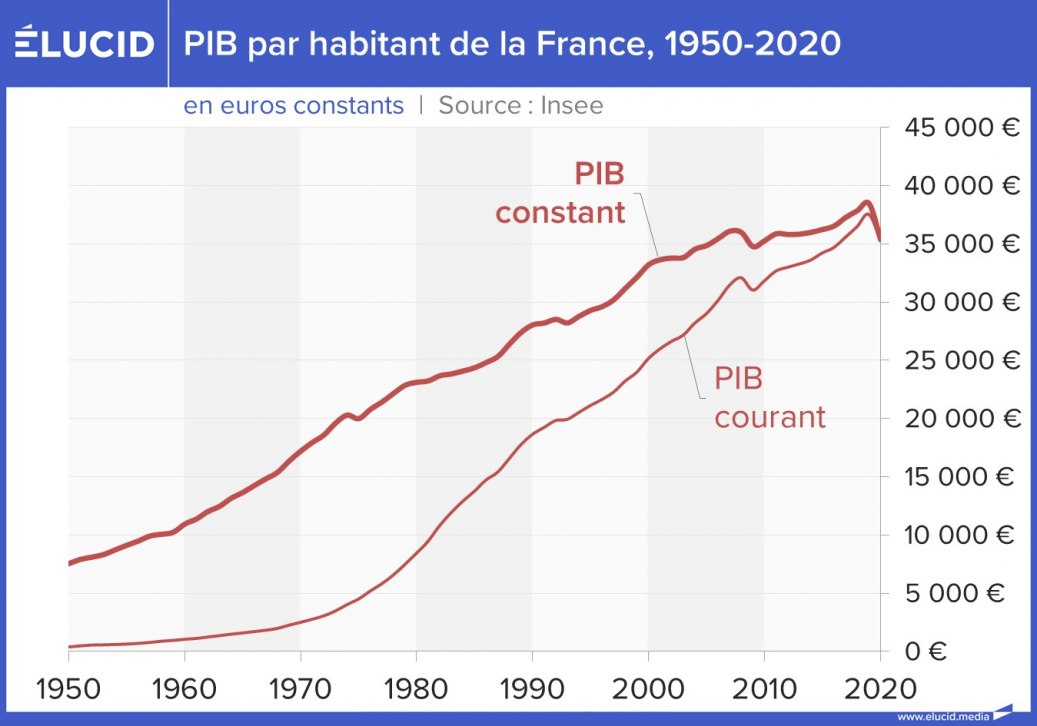 Le Produit intérieur brut de la France 2021 - Élucid