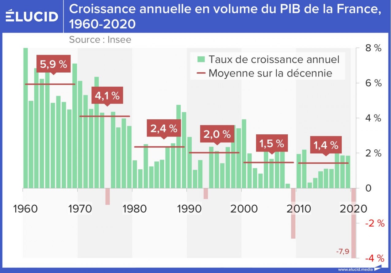 France : la stagnation du PIB révèle l'urgence d'une prospérité sans ...
