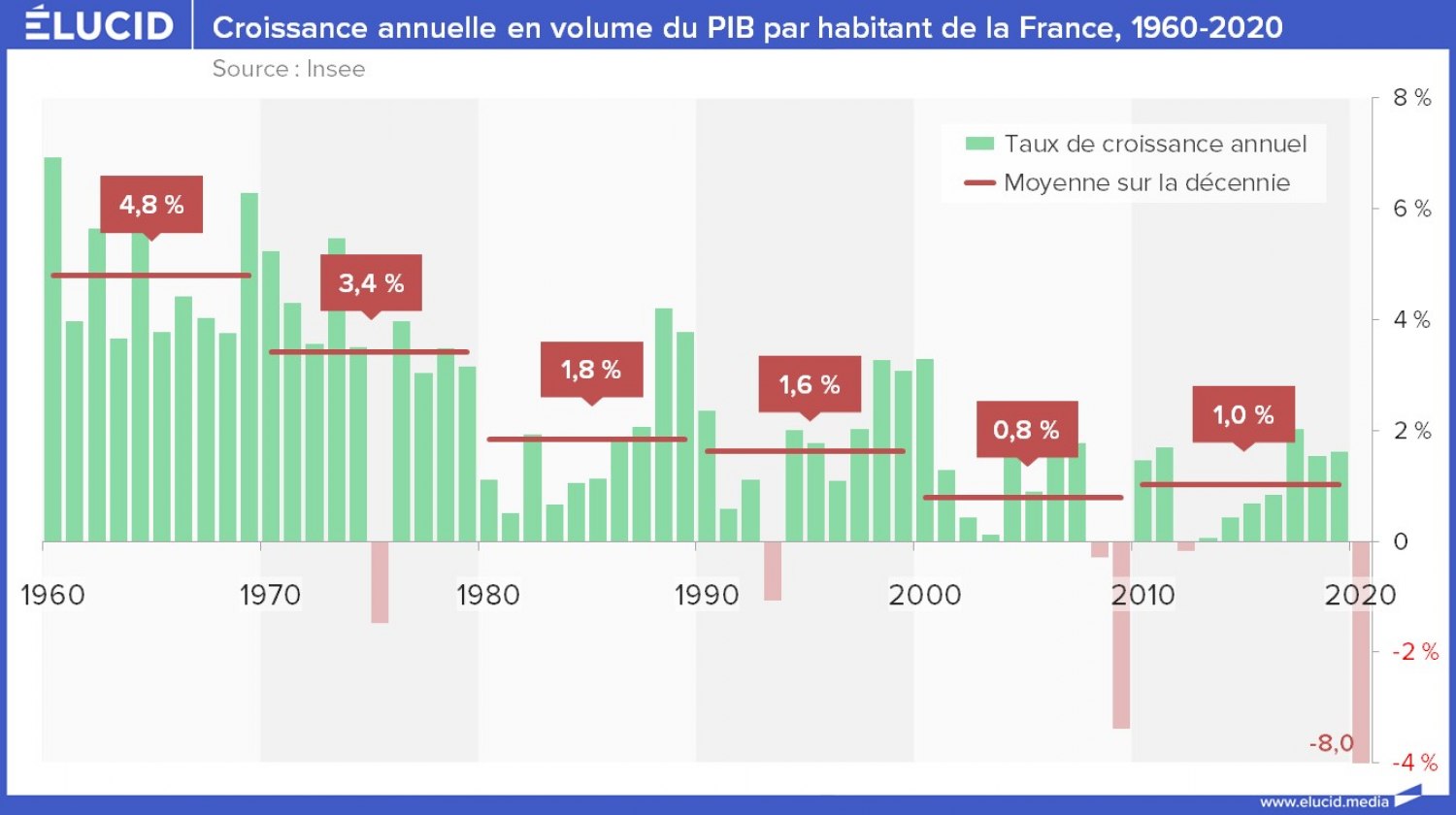 Le Produit intérieur brut de la France 2021 - Élucid