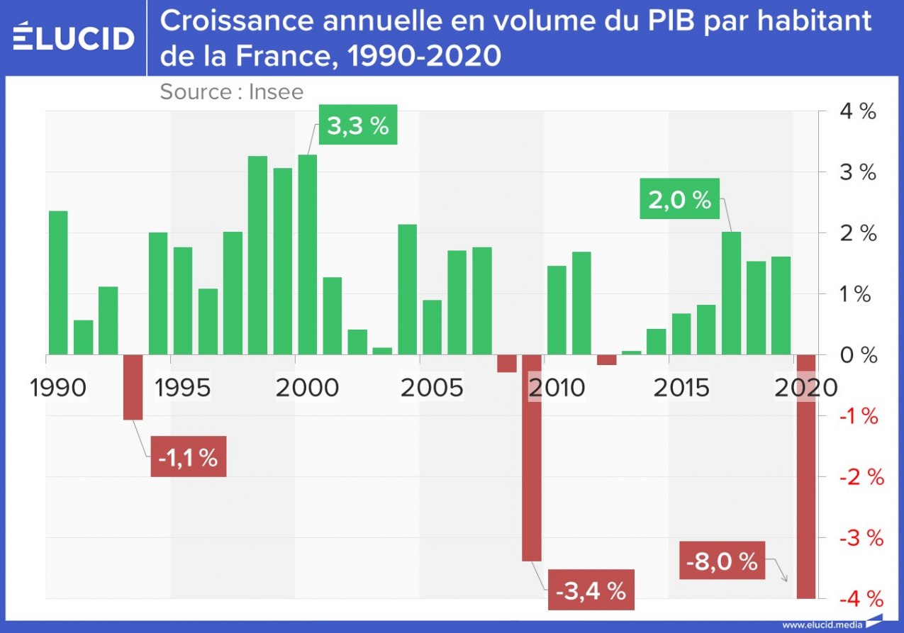Le Produit intérieur brut de la France 2021 - Élucid