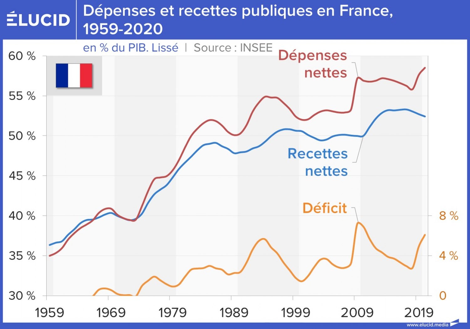 France : le budget de l'État en déficit depuis 1970 - Élucid