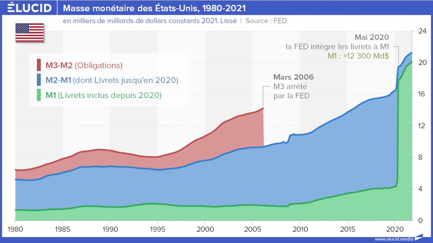 La planche à billets américaine a fait exploser la masse monétaire - Élucid
