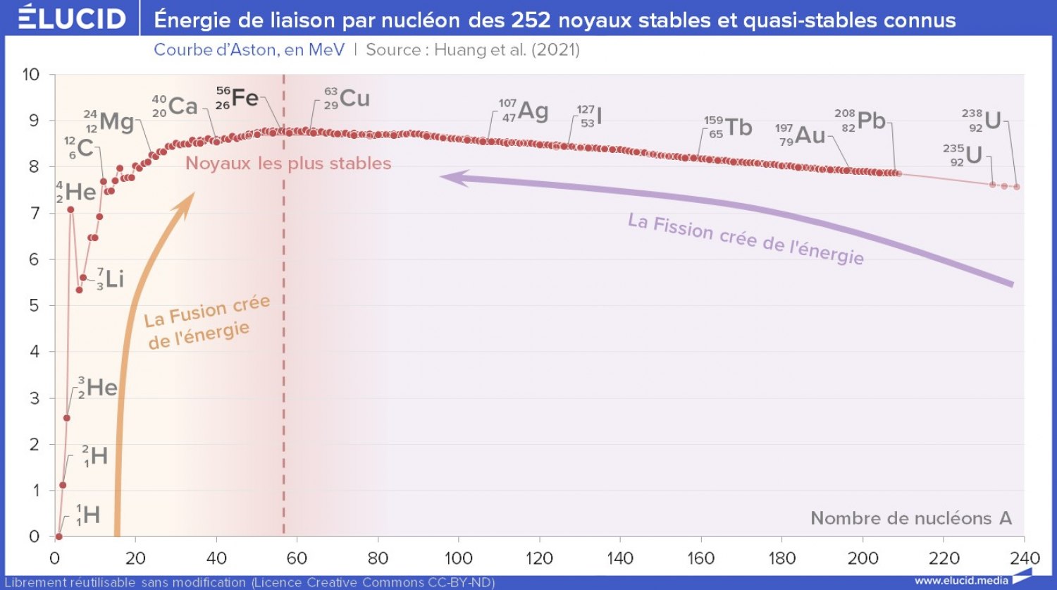 Atomes : les forces nucléaires à l'origine des éléments chimiques - Élucid