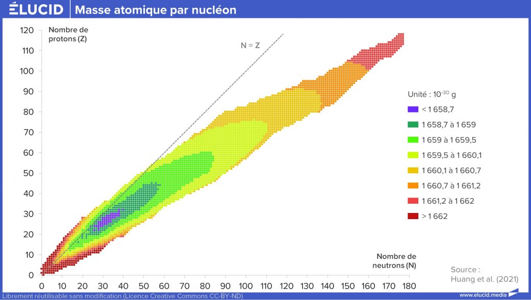 Stabilité et instabilité des noyaux atomiques : fusion, fission et ...