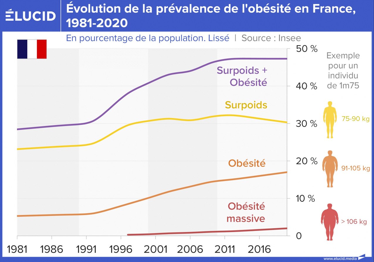 Obésité : un fléau XXL nourri par les inégalités socio-économiques - Élucid