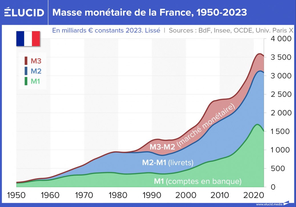 La masse monétaire de la France 2023 - Élucid