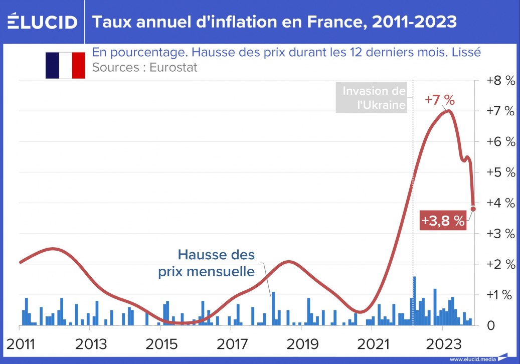 Le grand bilan économique de l'année 2023 - Élucid