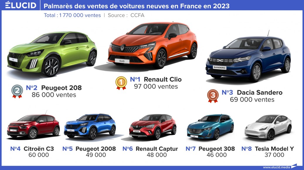 Production et ventes de voitures en France 2024 - Élucid
