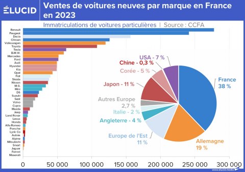 L'automobile : un fleuron national abattu par le libre-échange et l'UE - Élucid