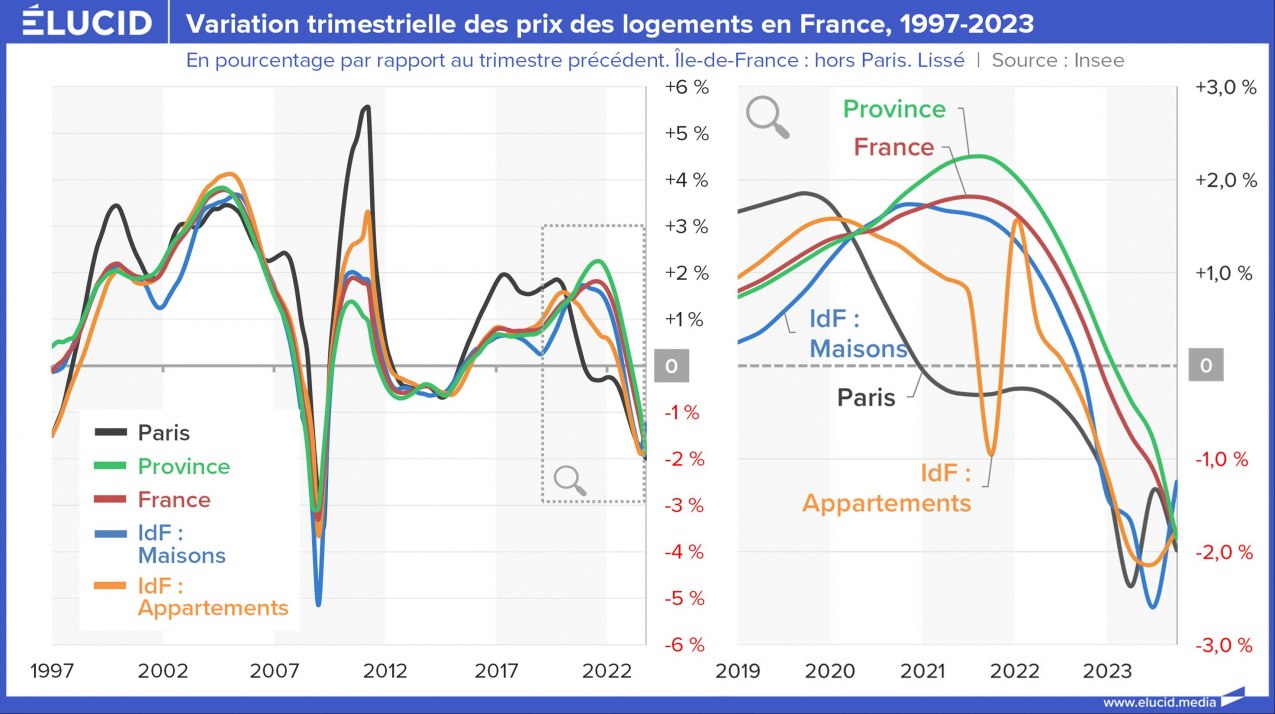 Le prix de l'immobilier en France 1er trimestre 2024 - Élucid