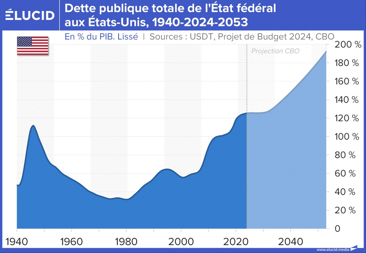 Le monde se détourne de plus en plus de la dette américaine - Élucid