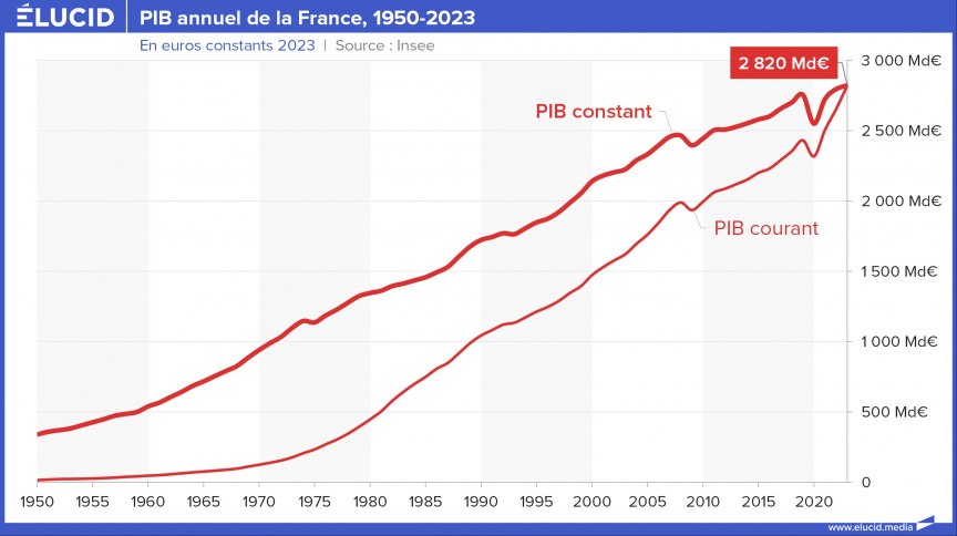 Le Produit intérieur brut de la France 2024 - Élucid