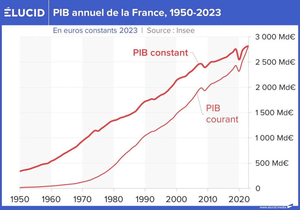 Le Produit intérieur brut de la France 2024 - Élucid