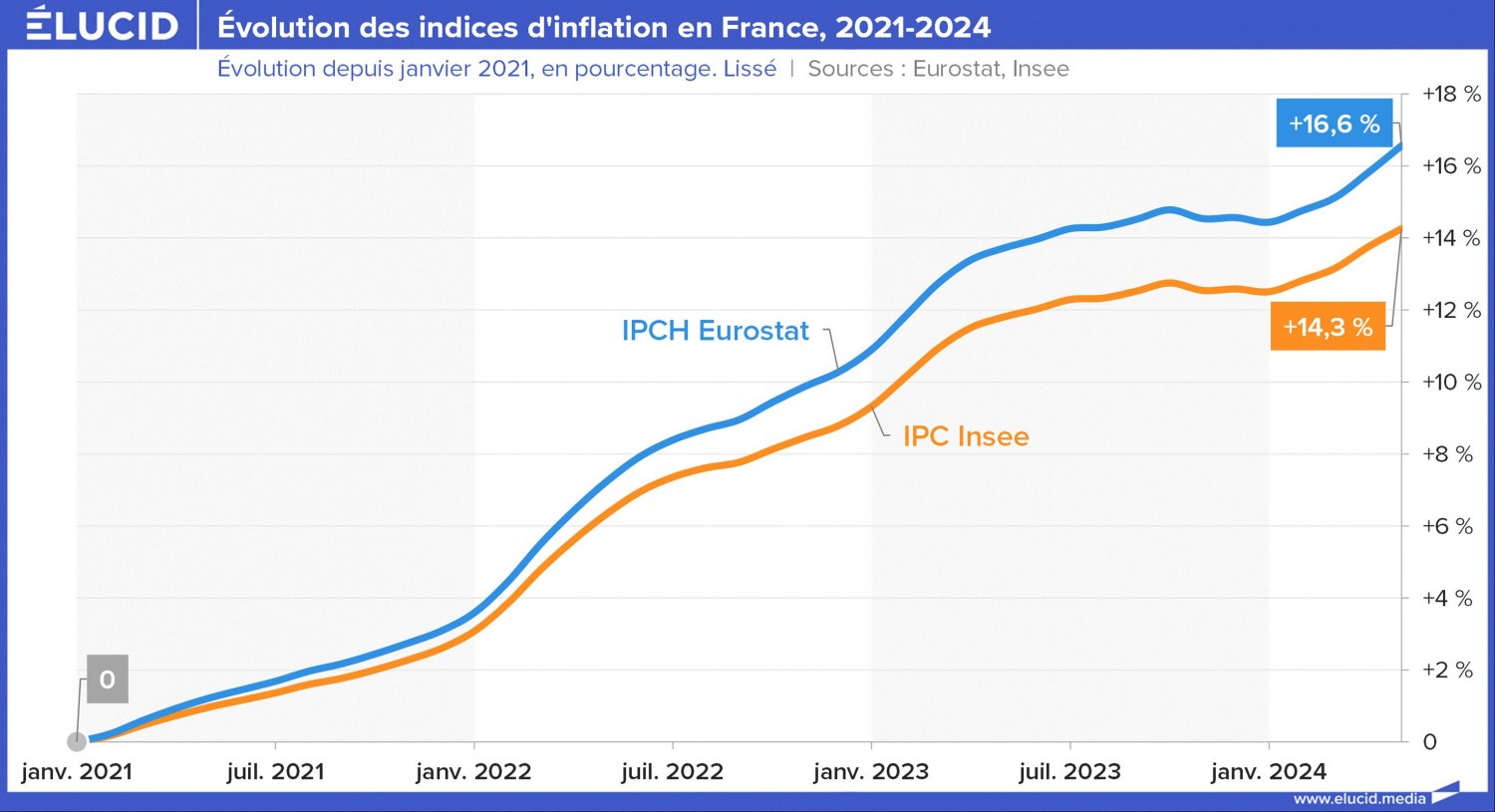 Le Produit intérieur brut de la France 2024 - Élucid