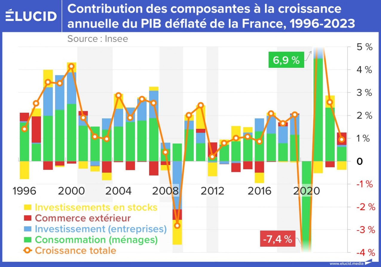 Le Produit intérieur brut de la France 2024 - Élucid