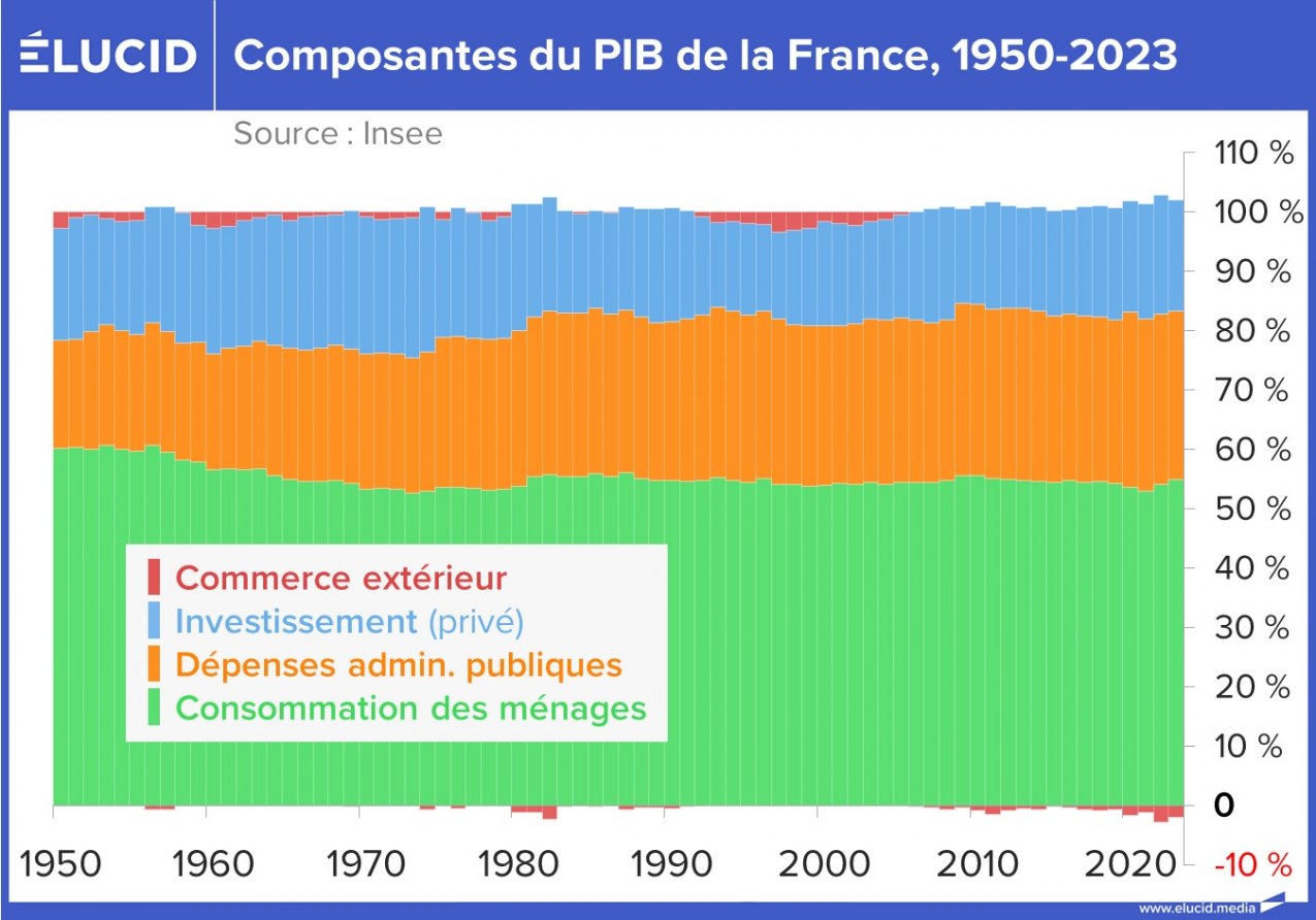 Le Produit intérieur brut de la France 2024 - Élucid