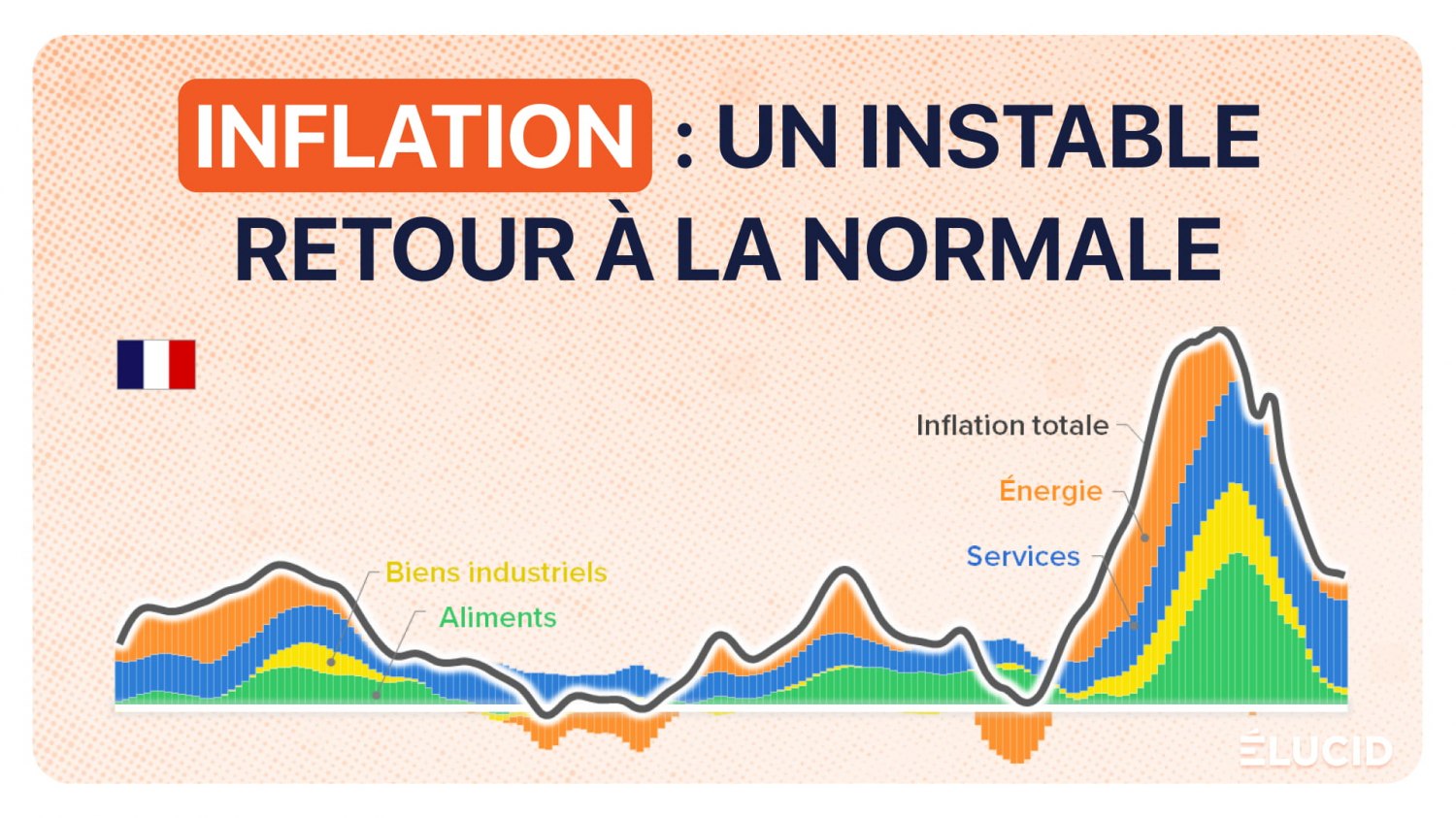 L’inflation revient à la normale, mais la situation reste fragile - Élucid