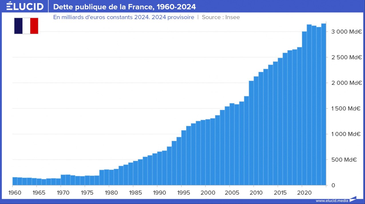 La dette publique de la France 2024 - Élucid