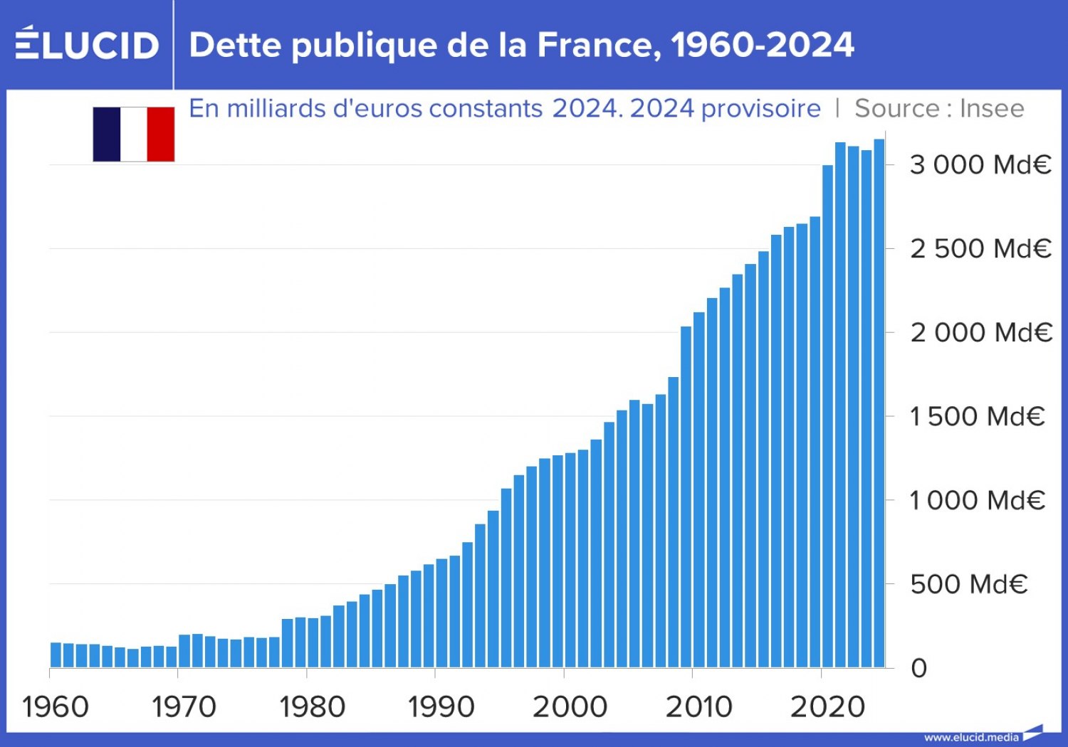 La dette publique de la France 2024 - Élucid