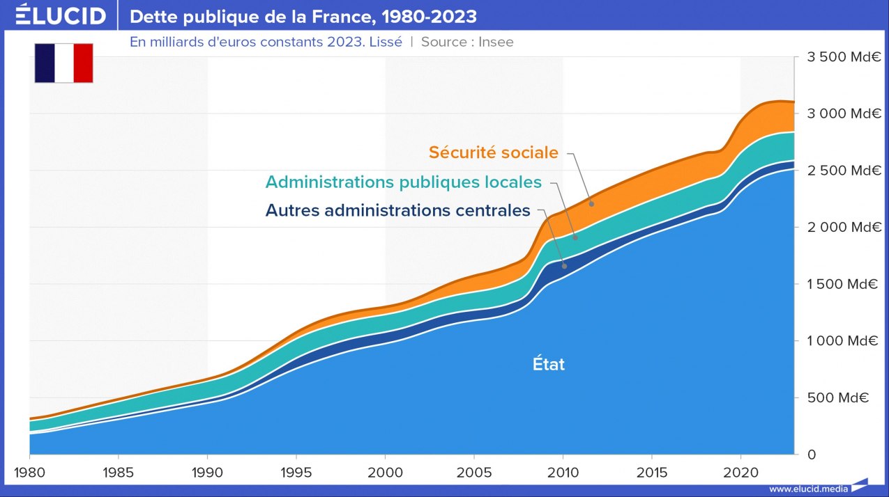 La dette publique de la France 2024 - Élucid