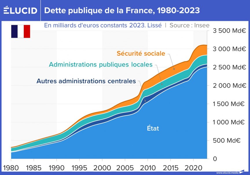 La dette publique de la France 2024 - Élucid