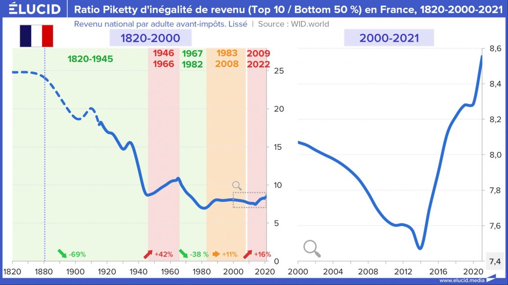 Les inégalités de revenus en France 2024 - Élucid