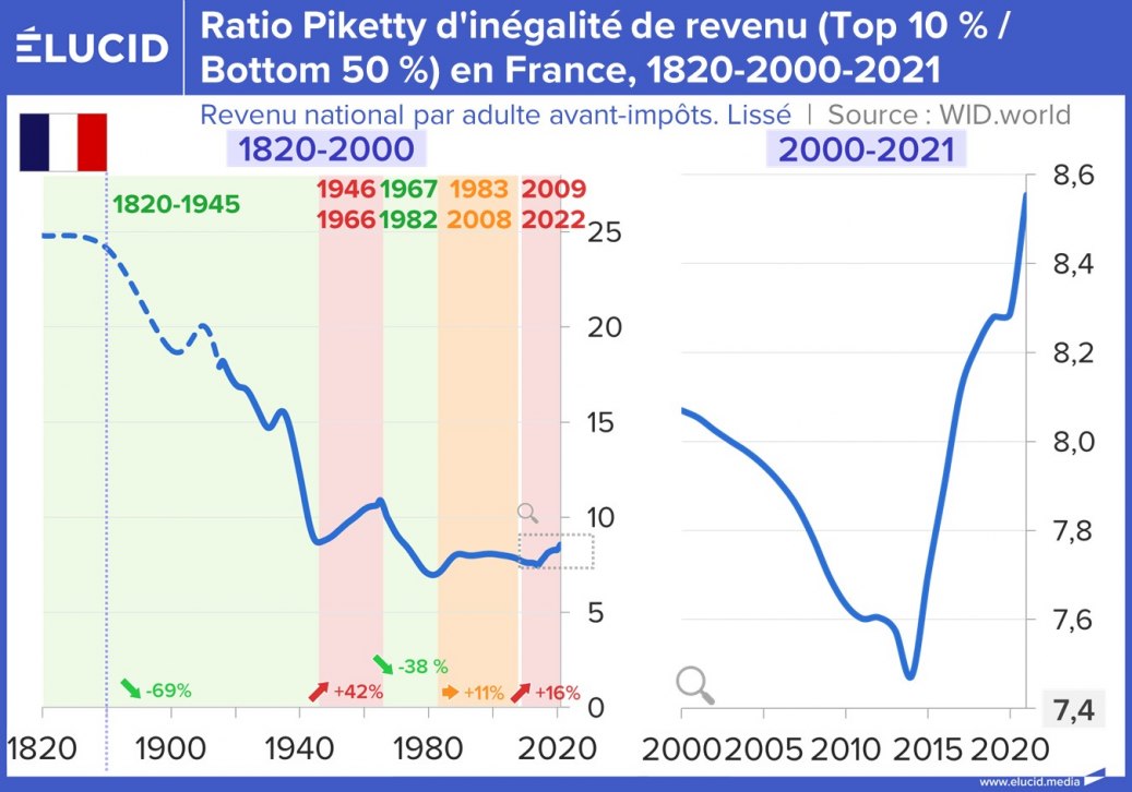 Inégalités : Macron a fait exploser les revenus des ultra-riches - Élucid