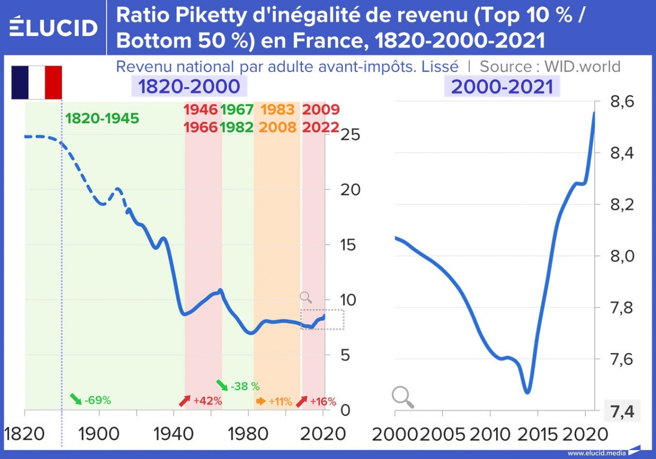 Les inégalités de revenus en France 2024 - Élucid