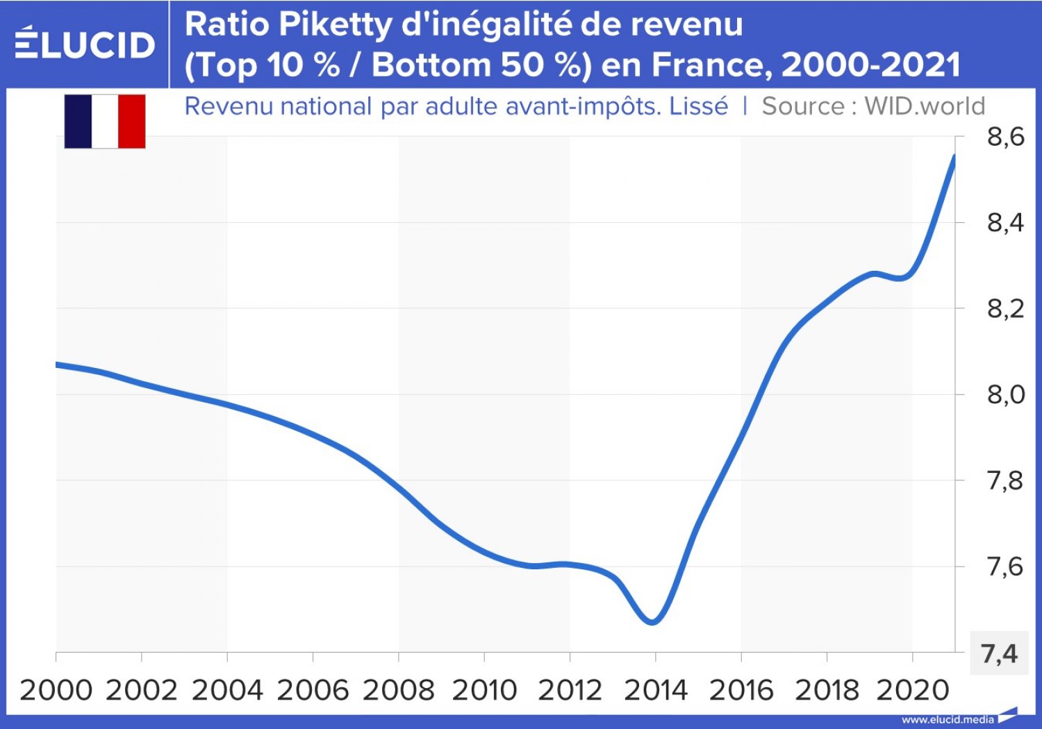 Les inégalités de revenus en France 2024 - Élucid