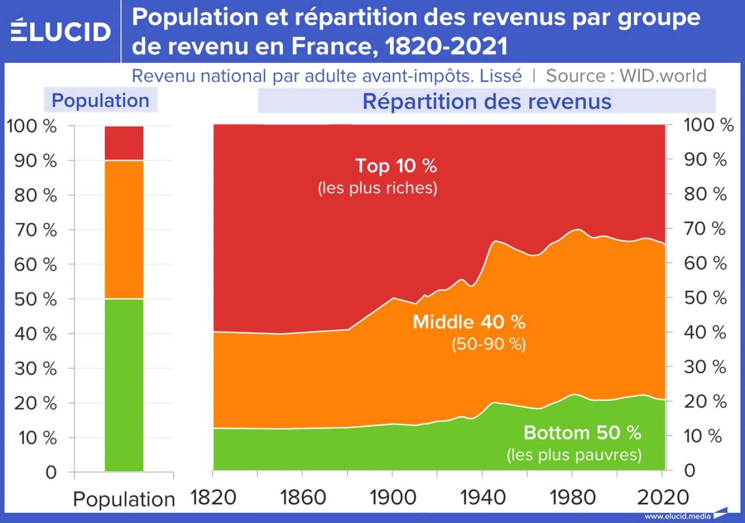 Les inégalités de revenus en France 2024 - Élucid
