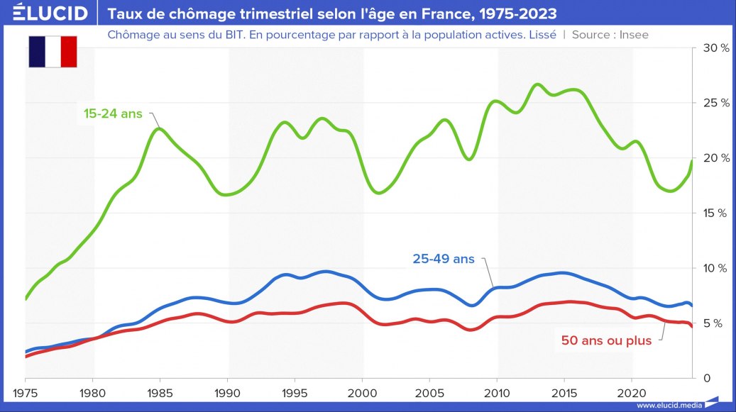 Les chiffres détaillés du chômage en France 2024 - Élucid