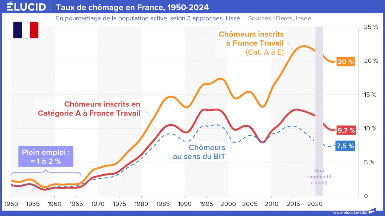 Les chiffres détaillés du chômage en France 2024 - Élucid