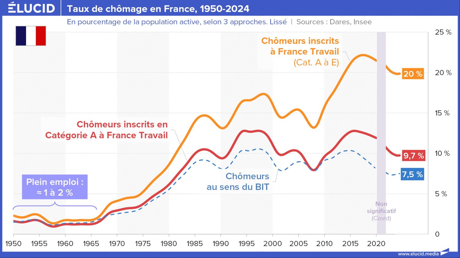 Les chiffres détaillés du chômage en France 2024 - Élucid