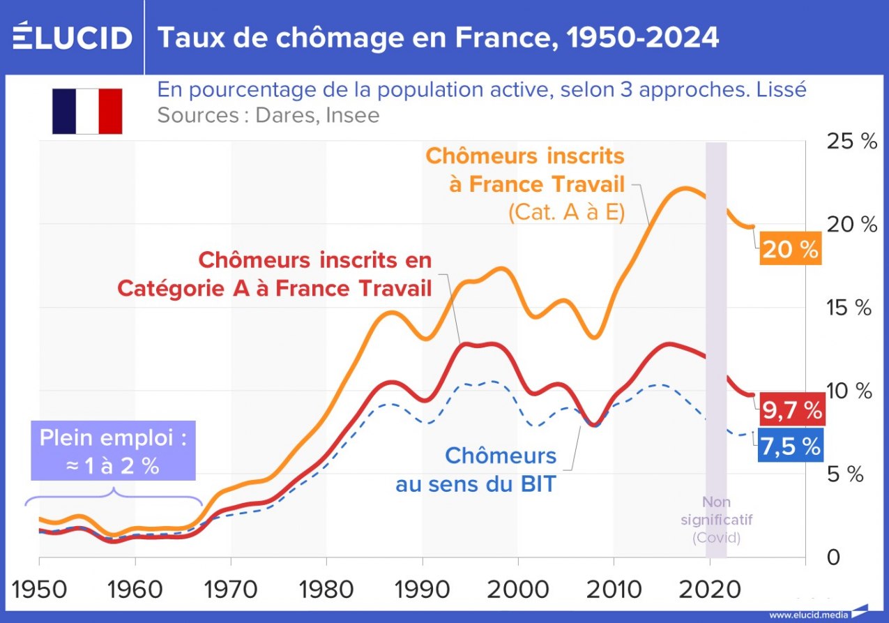 Les chiffres détaillés du chômage en France 2024 - Élucid