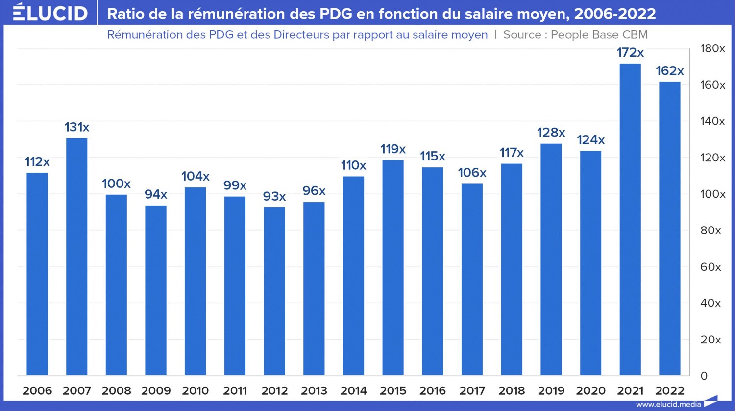 Le salaire des PDG 2024 - Élucid