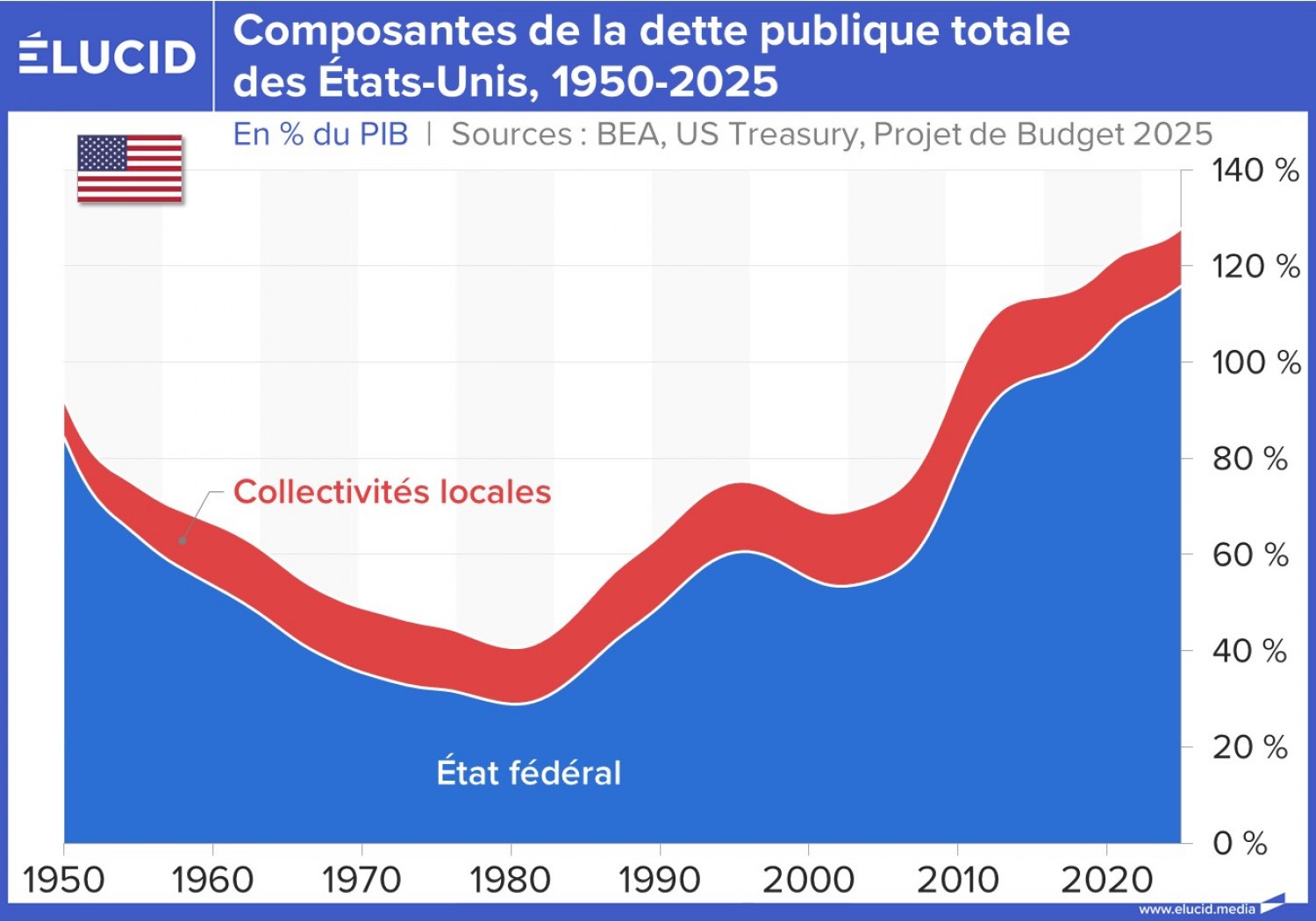 Détention dette américaine 2025 - Élucid