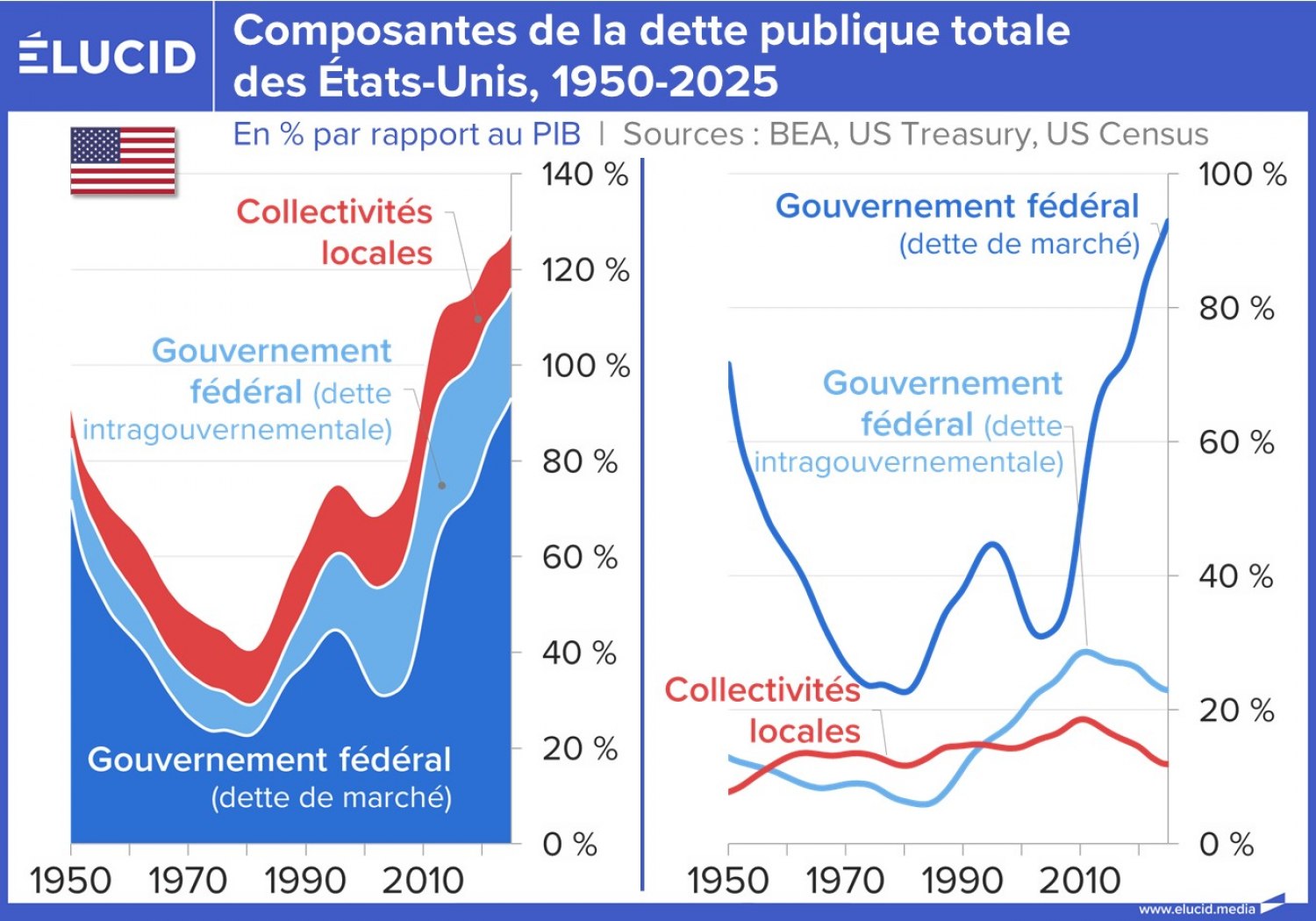Détention dette américaine 2025 - Élucid