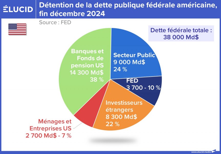 Détention dette américaine 2025 - Élucid