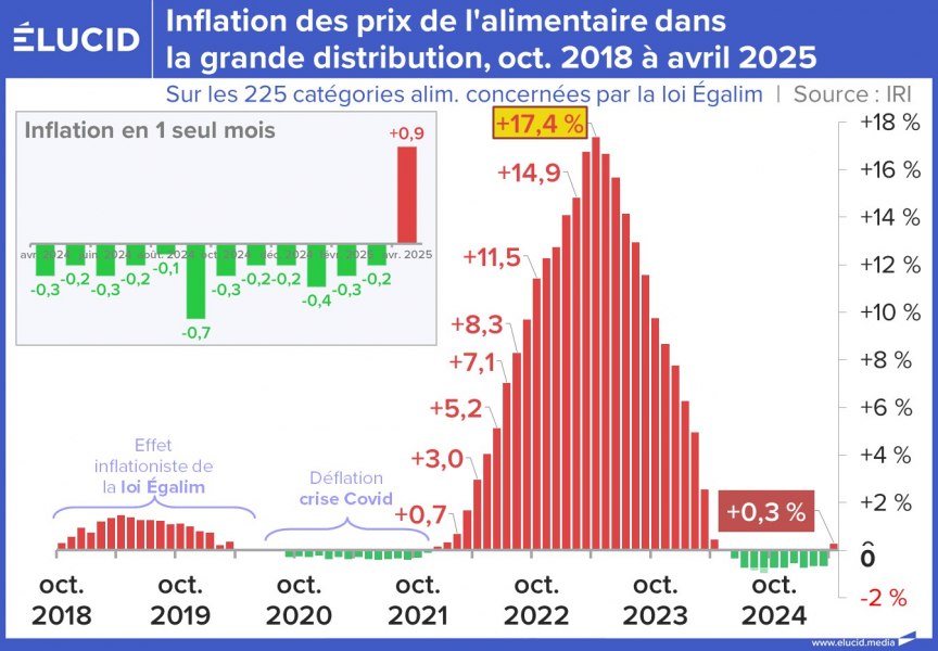 Crise alimentaire : des prix très élevés, des Français contraints de ...