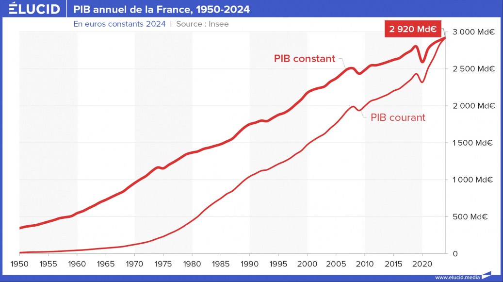 Une prospérité sans croissance : l'urgence française face à la quasi ...